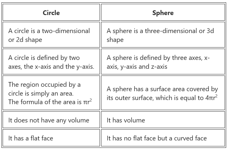 Area and Volume of Sphere - Mathematics for Digital SAT PDF Download