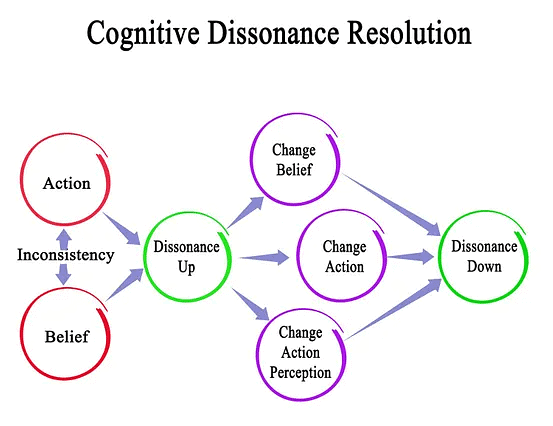 Cognitive Dissonance Theory - Psychology and Sociology for MCAT PDF ...