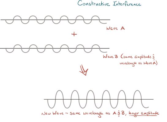 Diffraction And Constructive And Destructive Interference Physics For Mcat Pdf Download