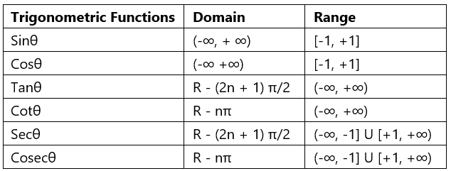 Trigonometric Functions - Mathematics for ACT PDF Download