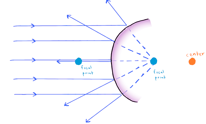 Spherical Mirrors - Physics for MCAT PDF Download