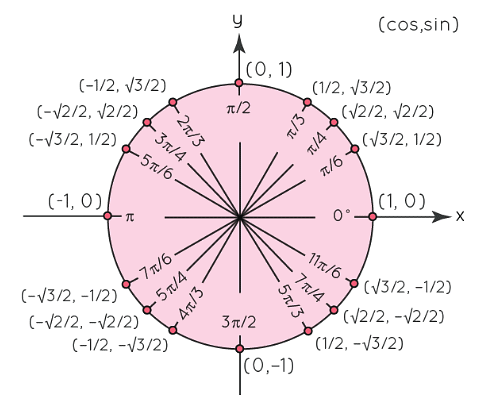 Equations of a Unit Circle - Notes | Study Mathematics for SAT - SAT