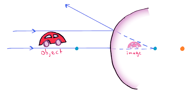 Spherical Mirrors - Physics for MCAT PDF Download