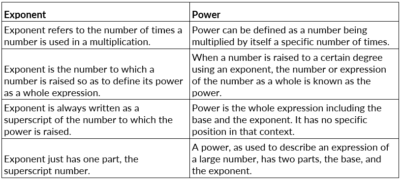 Exponents and Power - Mathematics for ACT PDF Download