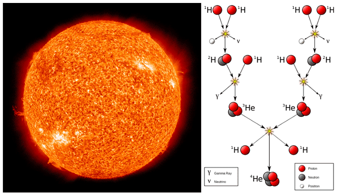 Nuclear Fusion - Chemistry for ACT PDF Download