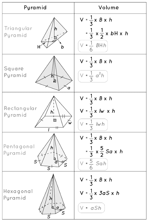Volume of a Pyramid - Notes | Study Mathematics for SAT - SAT