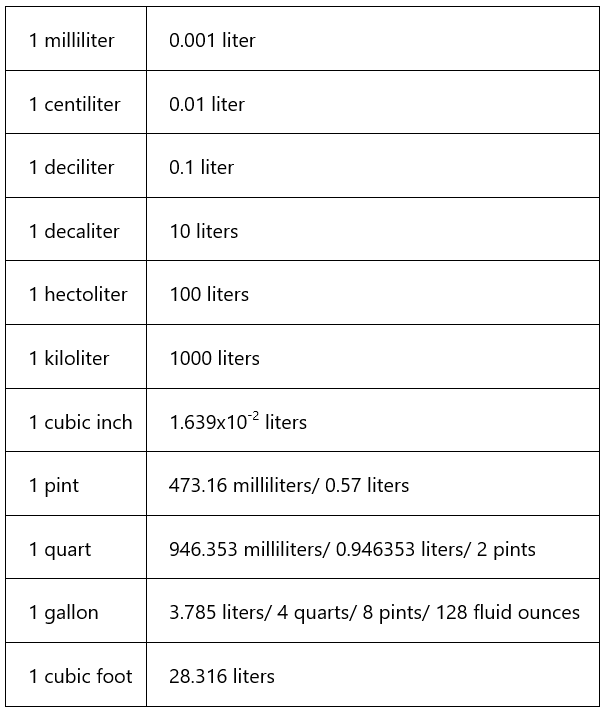 Unit Conversion - Mathematics for Digital SAT PDF Download