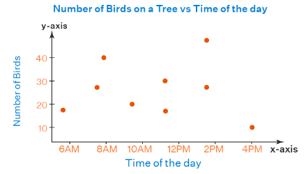 Scatter Plot - Notes | Study Mathematics for SAT - SAT