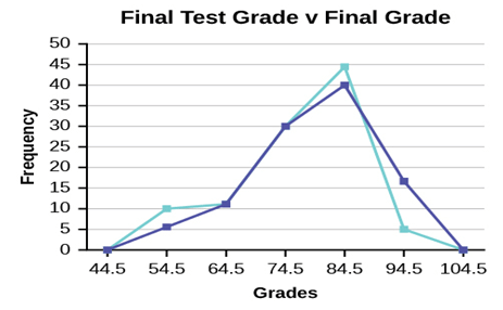 Line and Bar Graphs Application - Mathematics for Digital SAT PDF Download