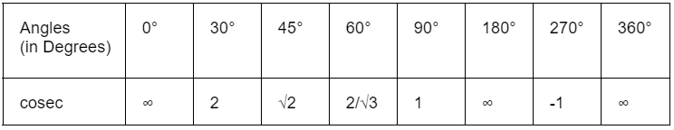 Trigonometric Table | Mathematics for SAT