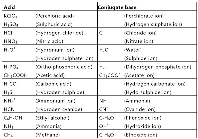 Acids and Bases - Science for ACT PDF Download