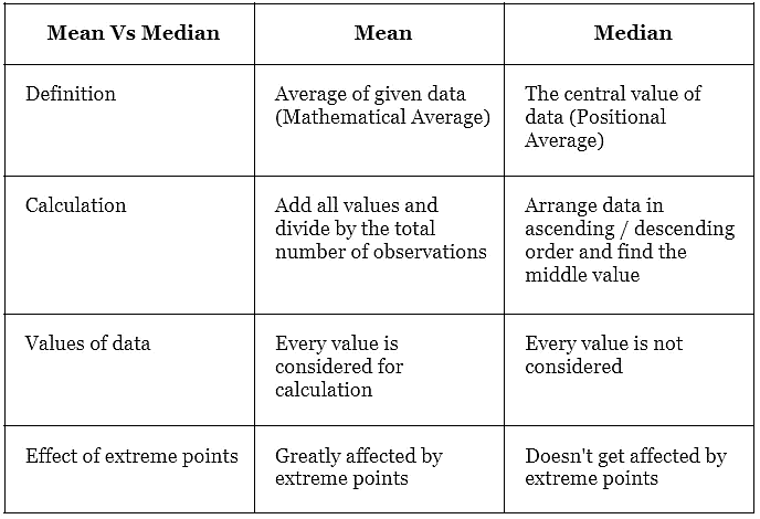 Mean, Median and Mode - The Complete SAT Course - Class 10 PDF Download