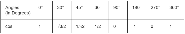 Trigonometric Table | Mathematics for SAT