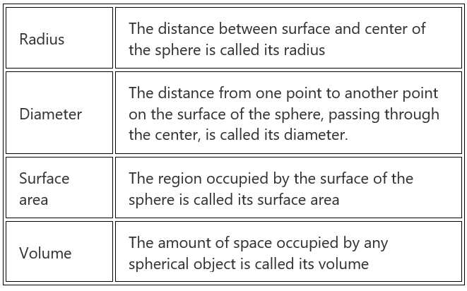 Area and Volume of Sphere - Mathematics for Digital SAT PDF Download