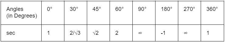 Trigonometric Table | Mathematics for SAT