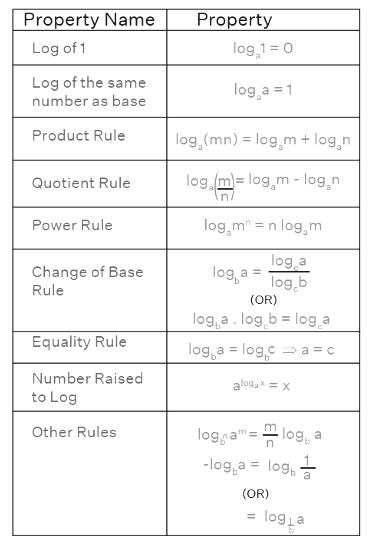 Logarithms - Mathematics for ACT PDF Download