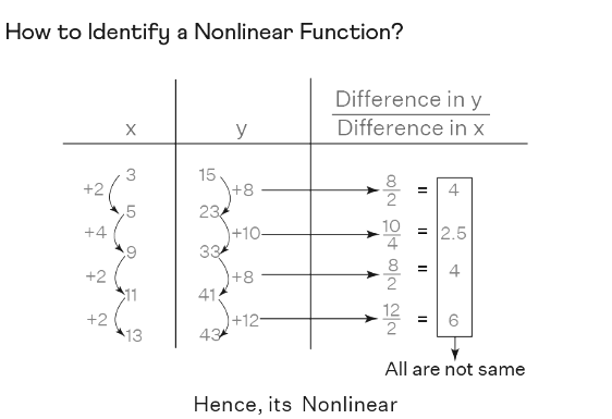Non Linear Functions - Mathematics for SAT PDF Download