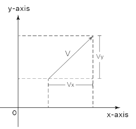 Overview: Vectors - Mathematics for ACT PDF Download