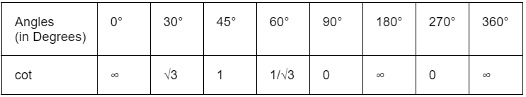Trigonometric Table - Mathematics for Digital SAT PDF Download