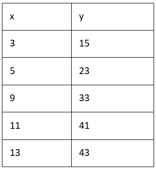Non Linear Functions - Mathematics for Digital SAT PDF Download