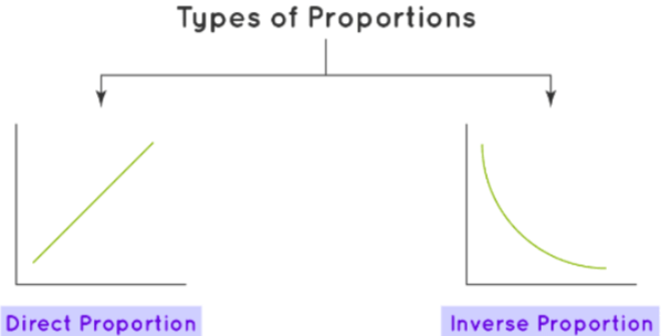 What is Proportion? - Mathematics for Digital SAT PDF Download