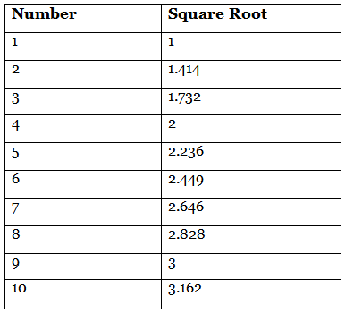 Methods of Finding Square Roots - Mathematics for Digital SAT PDF Download
