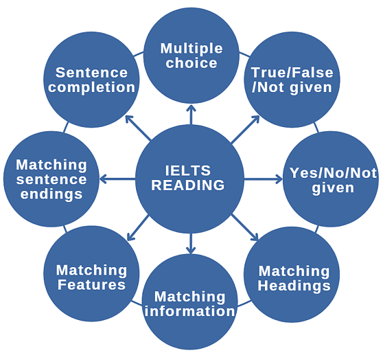Reading Module for IELTS: Exam Pattern and Scoring - Reading for ...