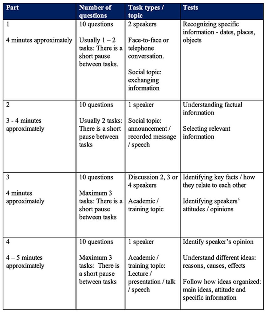 Listening Module for IELTS: Exam Pattern & Scoring - Notes | Study How ...