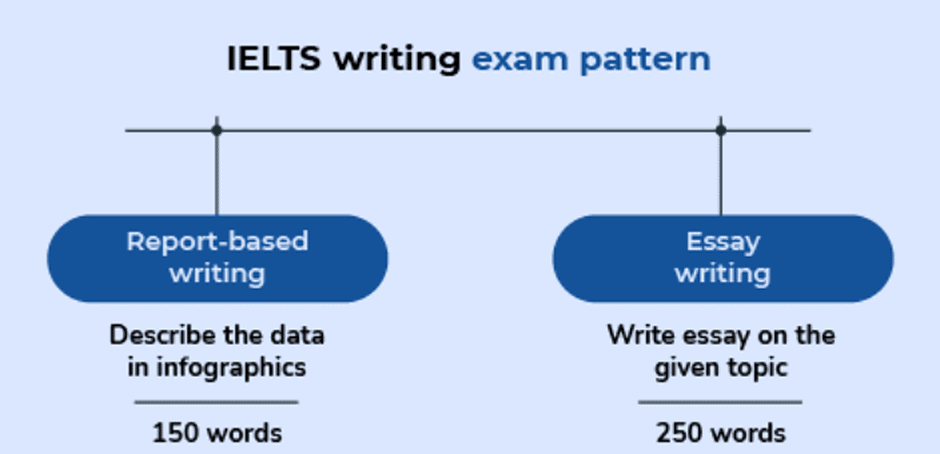 Writing Module for IELTS: Exam Pattern and Scoring - Writing for ...