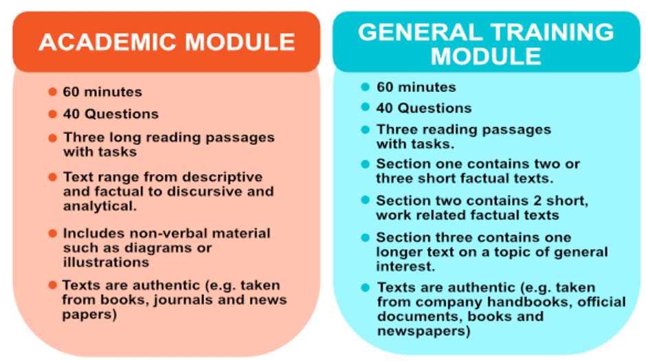 Reading Module for IELTS: Exam Pattern and Scoring - Reading for ...