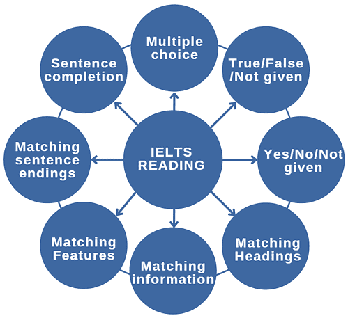 Reading Module for IELTS: Exam Pattern and Scoring - Reading for ...