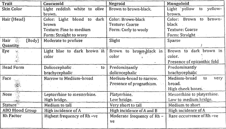 Racial Classification & Differentiation - Notes | Study Anthropology ...