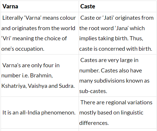 Varnashram, Varna and Caste - Anthropology Optional for UPSC PDF Download