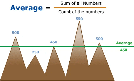 Detailed Notes: Averages - Quantitative Reasoning for UCAT PDF Download