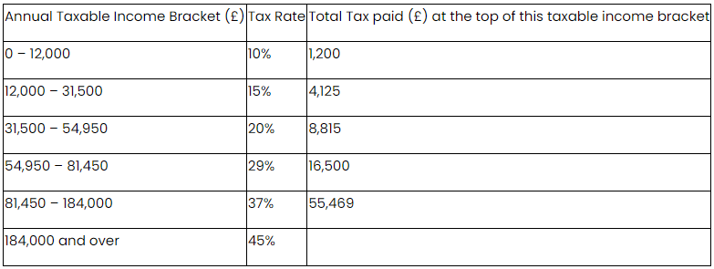 Tax Related Practice Questions - Quantitative Reasoning for UCAT PDF ...