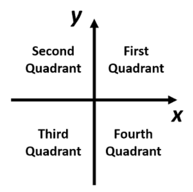 Describe positions in the four quadrants - Year 6 Mathematics PDF Download
