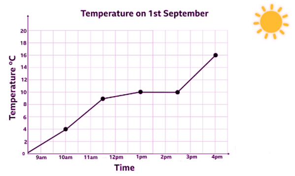 Introducing line graphs - Year 4 Mathematics PDF Download