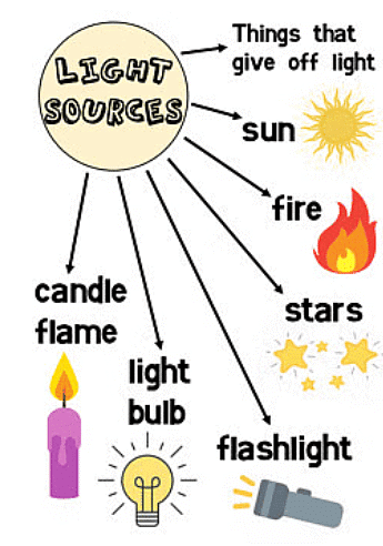 What is light? - Year 3 Science PDF Download