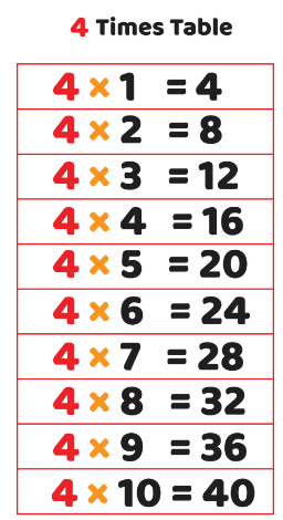 The 4 times table - Mathematics for Year 4 PDF Download