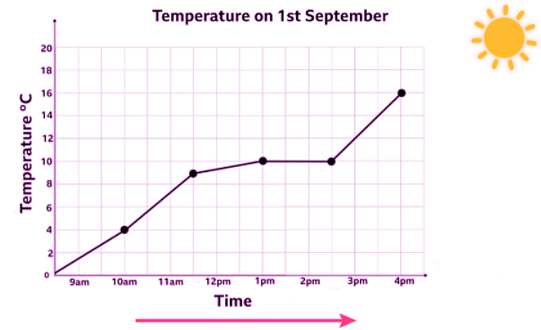 Introducing line graphs - Year 4 Mathematics PDF Download