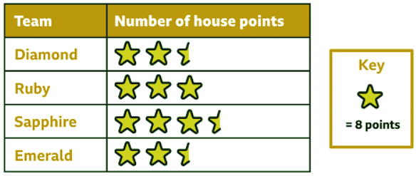 Pictograms and Bar Charts - Year 3 Mathematics PDF Download Pictograms and Bar Charts - Year 3 Mathematics PDF Download