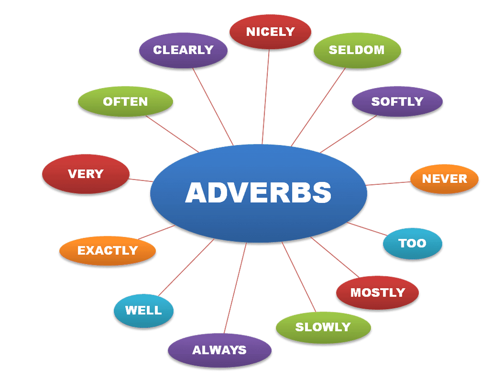 What is an adverb? - English for Year 4 PDF Download