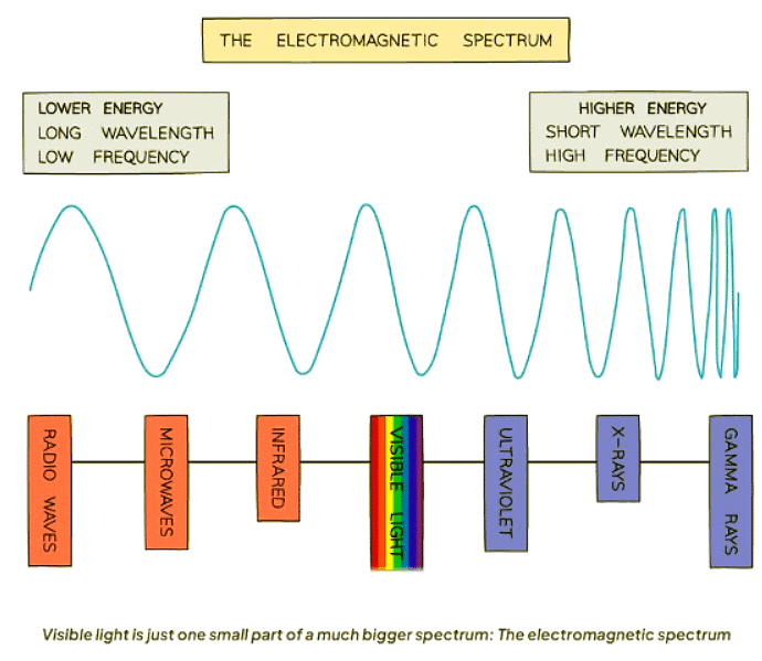 Electromagnetic Waves - Physics for GCSE/IGCSE - Year 11 PDF Download