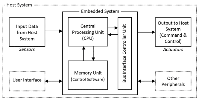 Embedded Systems - Computer for GCSE/IGCSE - Year 11 PDF Download