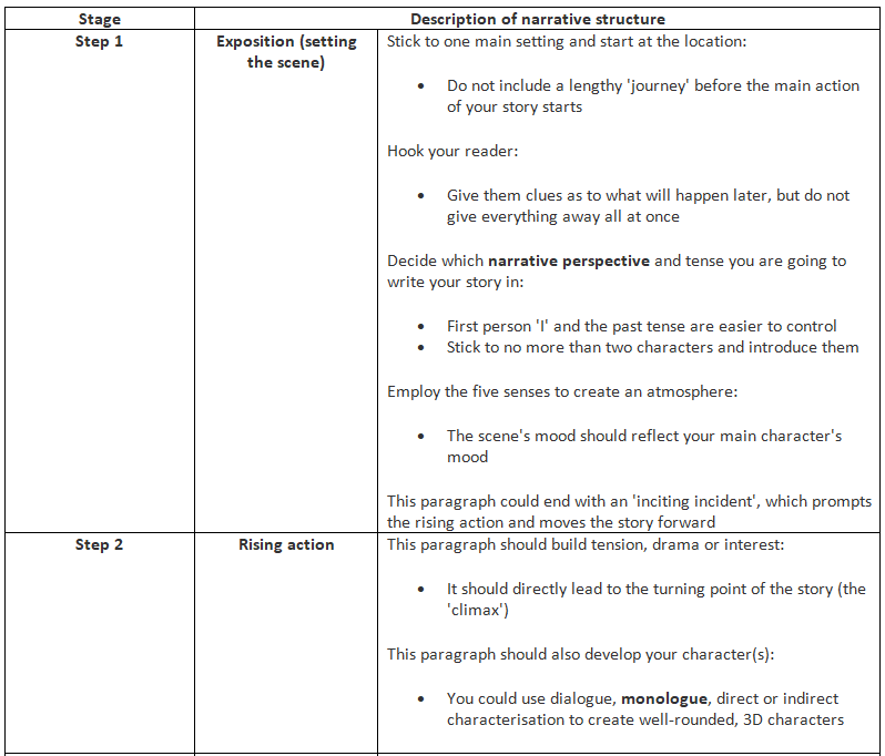 Narrative Writing: How to Score Full Marks - English Language for GCSE ...