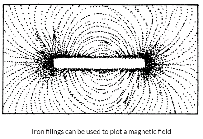 Plotting Magnetic Fields - Physics for GCSE/IGCSE - Year 11 PDF Download