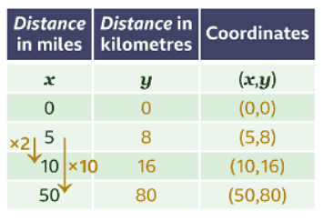 How to draw direct and inverse proportion graphs - Year 7 PDF Download