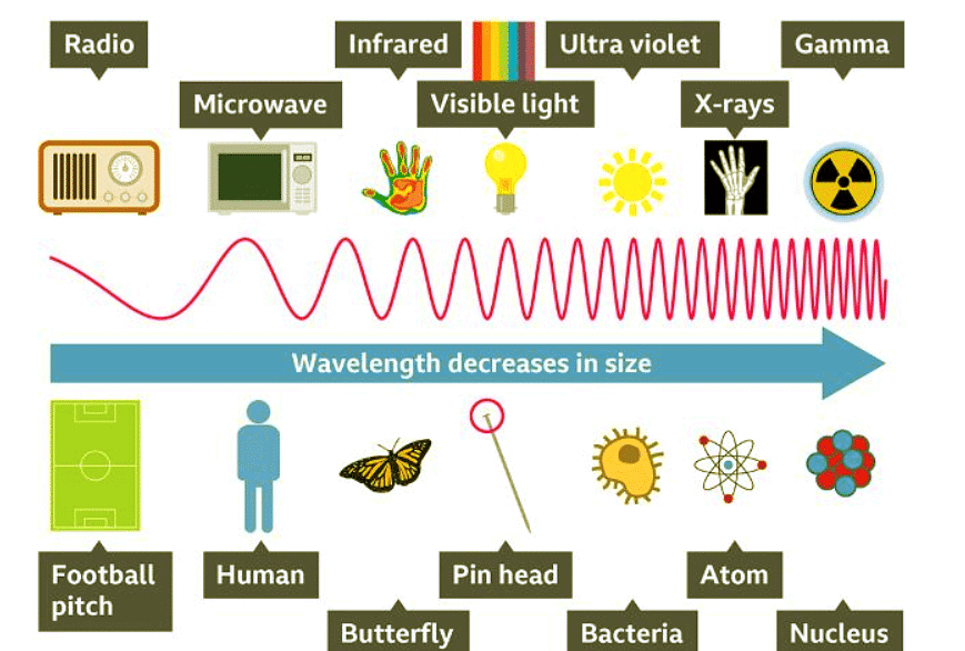 The Electromagnetic Spectrum - Year 7 PDF Download