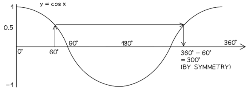 Solving Trig Equations - Mathematics for GCSE/IGCSE - Year 11 PDF Download