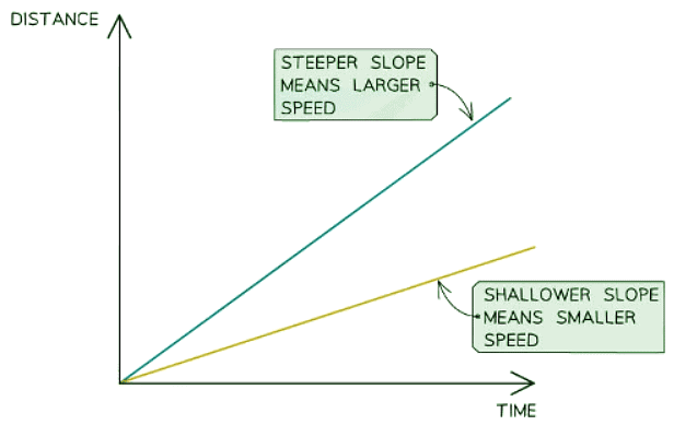 Distance-Time Graphs - Physics for GCSE/IGCSE - Year 11 PDF Download